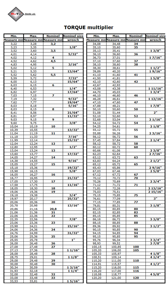Torque Multiplier Conversion Chart | My XXX Hot Girl